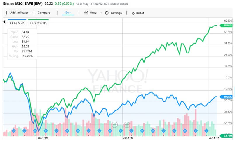 【EFA】非米国対象としたETFでは最大の運用資産残高 | アメリカ株でアーリーリタイアを目指す