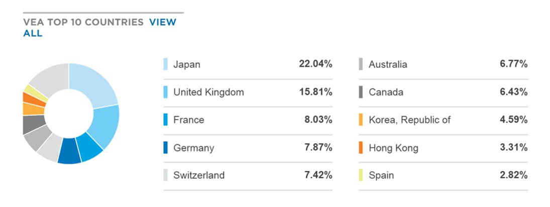 VEAは米国を除く先進国のETF：株価・配当金・増配率のまとめ | アメリカ株でアーリーリタイアを目指す