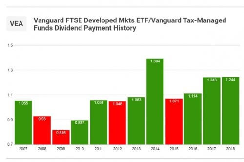VEAは米国を除く先進国のETF：株価・配当金・増配率のまとめ | アメリカ株でアーリーリタイアを目指す