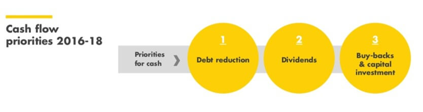 ロイヤルダッチシェル【RDS.B】は高配当株、ドルの配当金に注目 | アメリカ株でアーリーリタイアを目指す