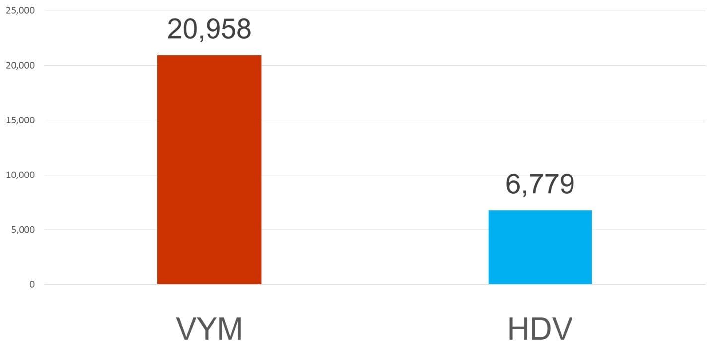 高配当ETFの比較 【VYM】と【HDV】はどっちがおすすめ？ | アメリカ株でアーリーリタイアを目指す